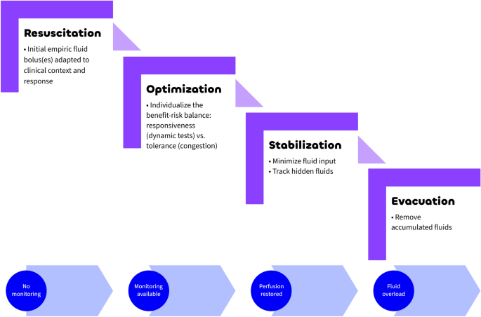 Stepwise fluid management in critical illness | Intensive Care Medicine ...