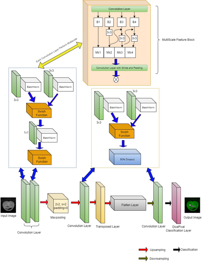 Optimize multiscale feature hybrid-net deep learning approach used for automatic pancreas image ...