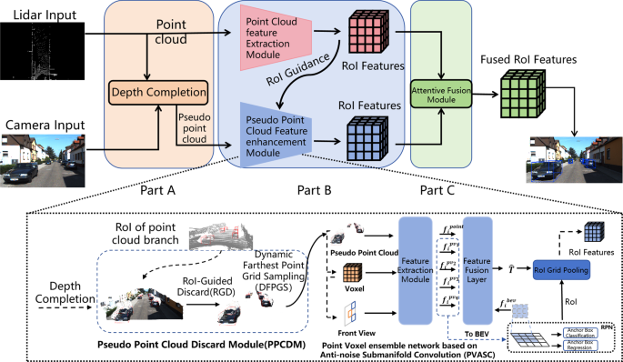 RPFE-Net: RoI-guided pseudo-LiDAR point cloud feature enhancement network for multi-modal 3D ...