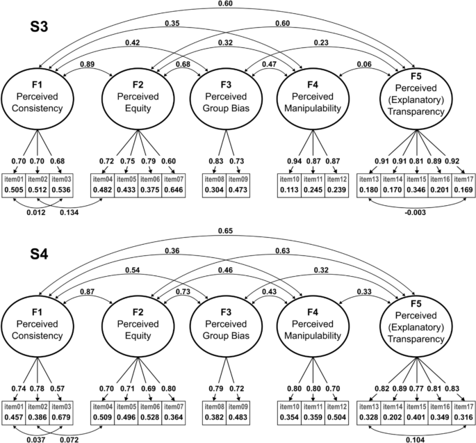Navigating fairness: introducing the multidimensional AIM-FAIR scale ...