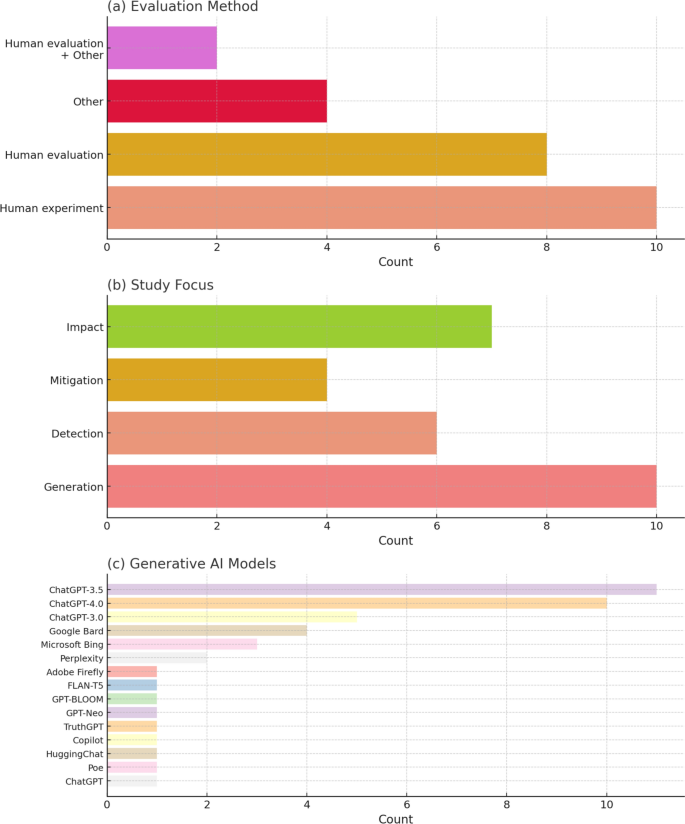 Generative AI and misinformation: a scoping review of the role of ...
