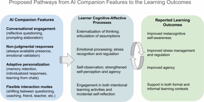 How AI Companions shape learner’s socio-emotional learning and ...