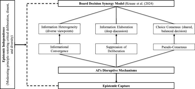 Artificial intelligence transforms board decision-making processes: an ...