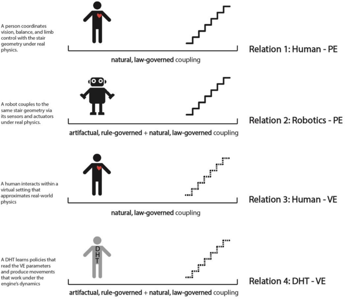 What makes a digital human twin more than a simulation? A computational ...