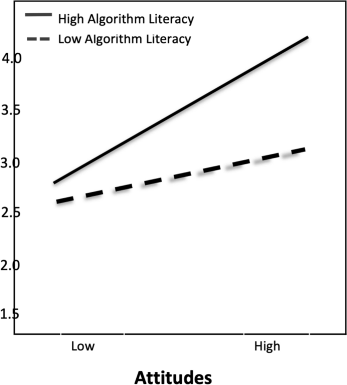 Algorithm literacy as a moderator of media trust: a theory of planned ...
