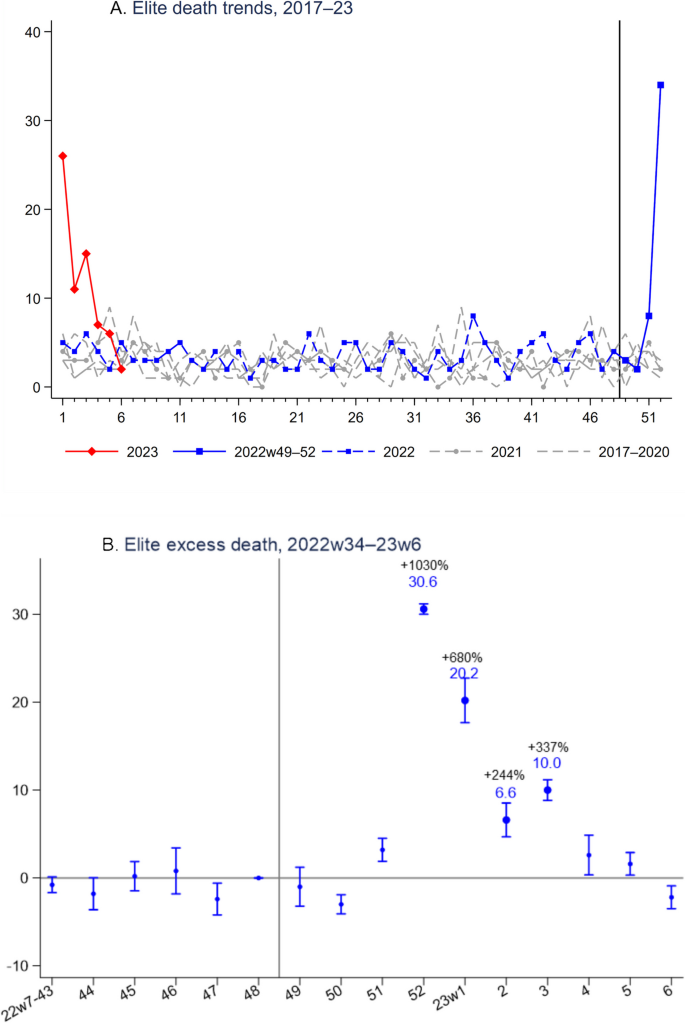 Social elites as sentinels: estimating national excess mortality of ...