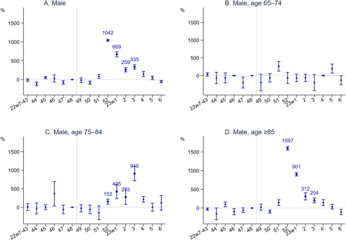 Social elites as sentinels: estimating national excess mortality of ...