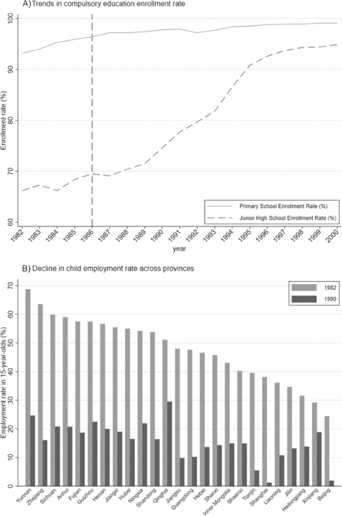 Children’s access to public education and maternal employment: evidence ...