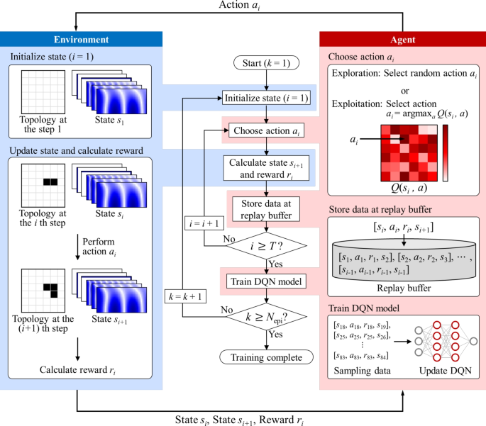 A numerical study of reinforcement learning for acoustic topology optimization | Structural and ...