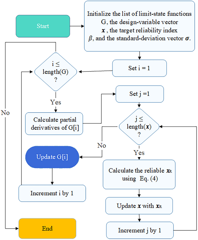 Advanced sequential optimization and reliability assessment (ASORA) method for reliability-based ...