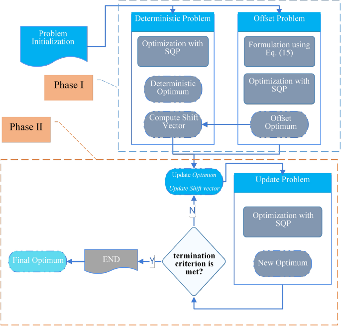 Advanced sequential optimization and reliability assessment (ASORA) method for reliability-based ...