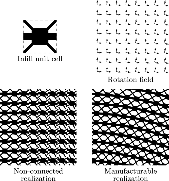 Multiscale design of coated structures with spatially rotating lattice ...