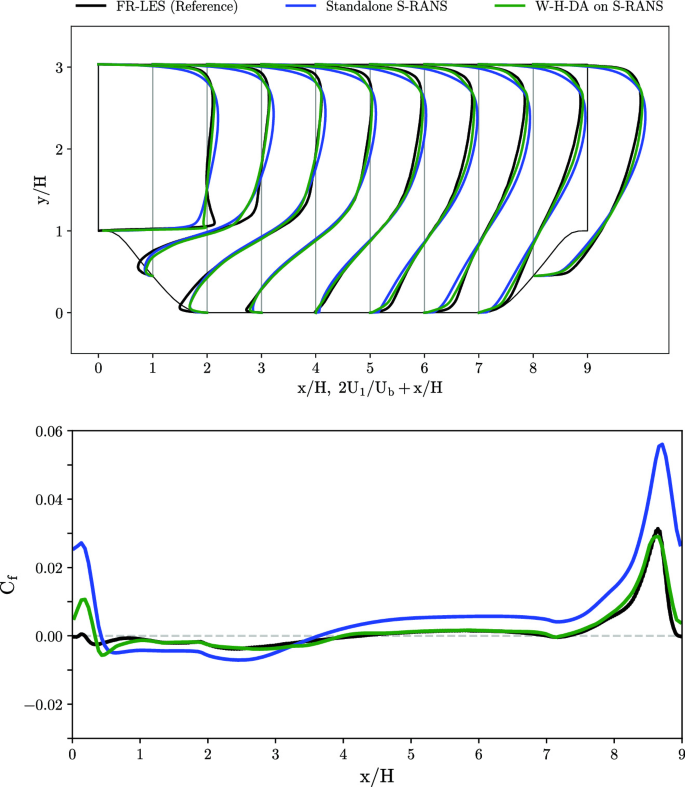 Loosely coupled under-resolved LES/RANS simulation augmented by sparse ...