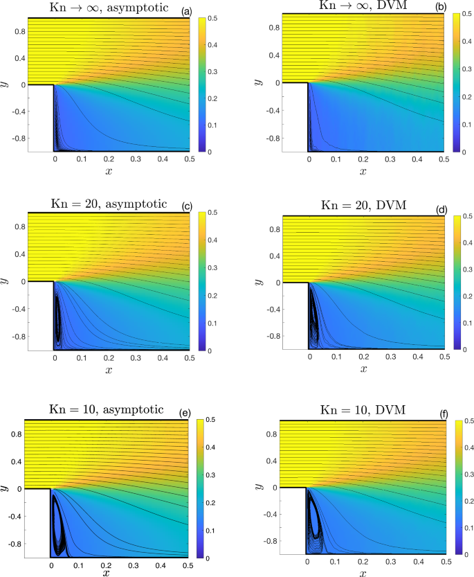 Kinetic description of flow detachment at a smooth micro-step: the near ...