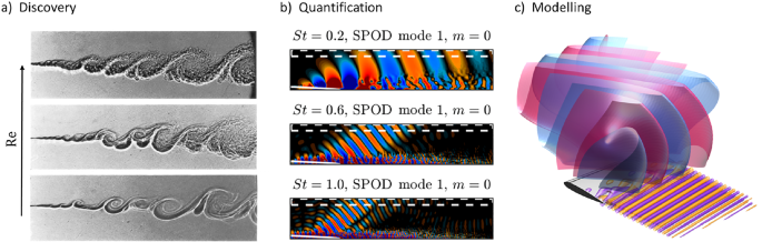 Special Issue: data-driven and physics-based modelling of coherent structures in turbulent shear ...