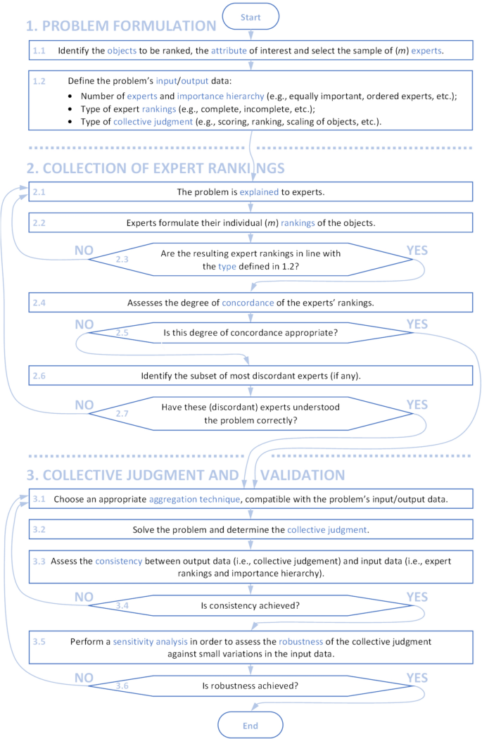 A proposal for an operational methodology to assist the ranking ...
