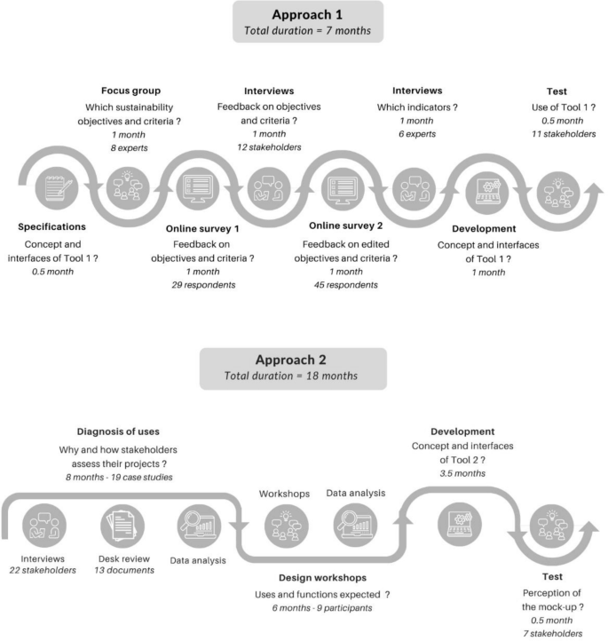 Comparison of two contrasted approaches of participatory design ...