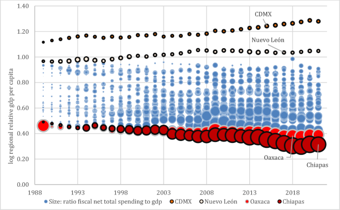 Regional per capita income inequality and fiscal policy in Mexico, 1989 ...