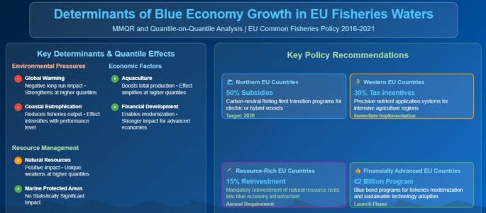 Determinants of blue economy Growth in EU fisheries waters: MMQR and ...