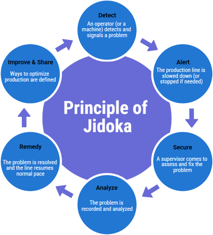 Improving operations through a lean AI paradigm: a view to an AI-aided ...
