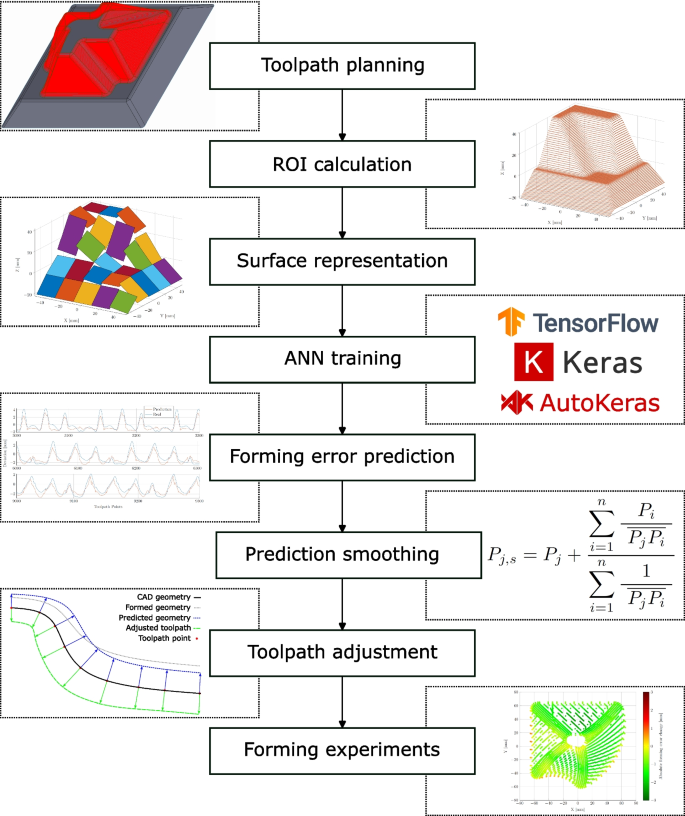 Prediction of forming accuracy in incremental sheet forming using ...