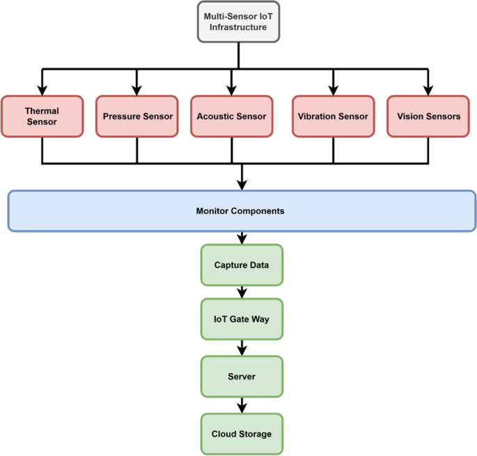 AI-enhanced predictive maintenance in hybrid roll-to-roll manufacturing ...