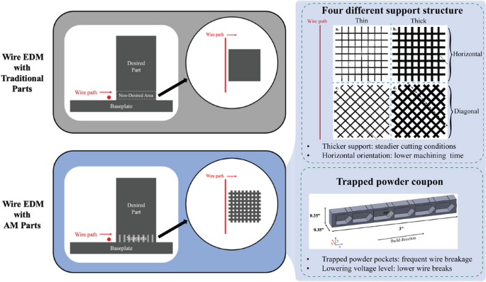 Optimal design of AM support structures for EDM removal from build ...