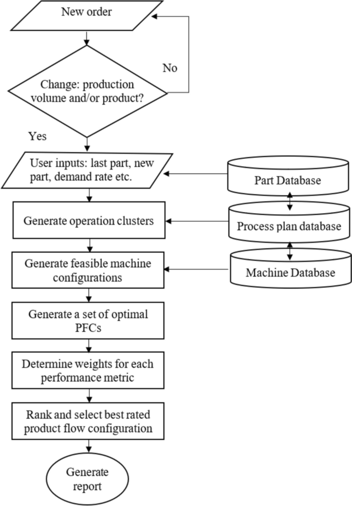 System for product flow configuration selection for reconfigurable ...