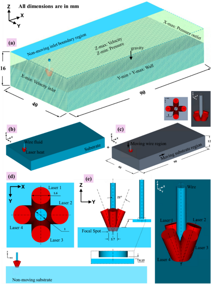 Multiphysics modelling of wire-based directed energy deposition process with experimental ...