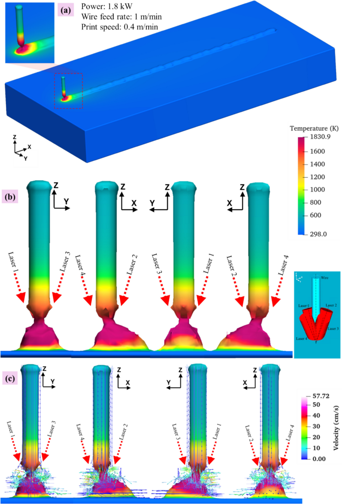 Multiphysics modelling of wire-based directed energy deposition process with experimental ...