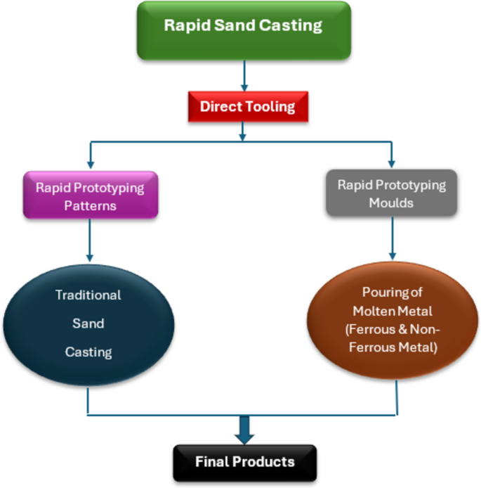 A review of the influence of sand properties on parts manufactured by ...