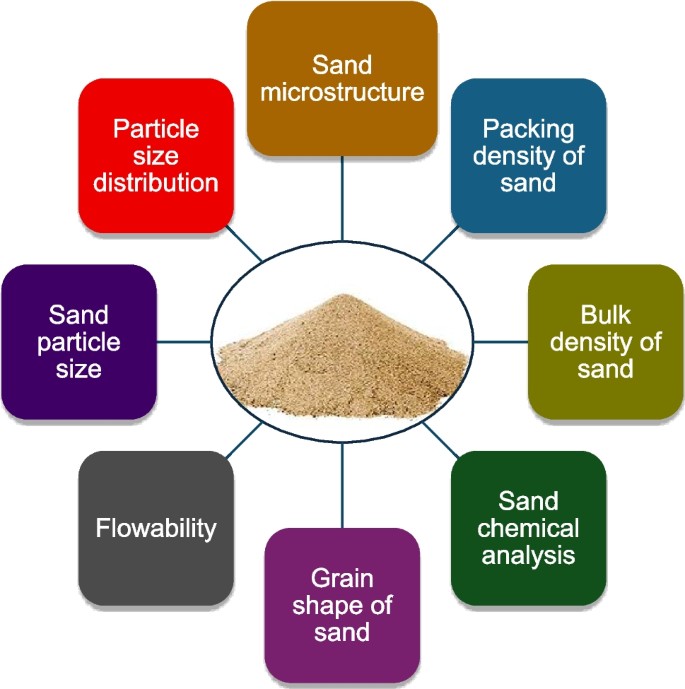 A review of the influence of sand properties on parts manufactured by ...