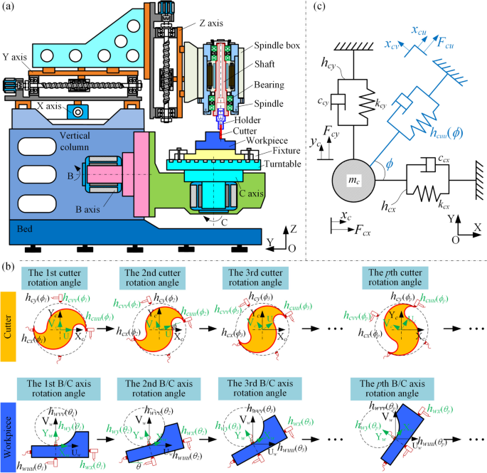 A novel asymmetric milling method toward high-performance machining ...