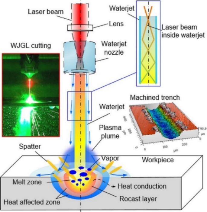 Water jet-guided laser cutting technology: a review | The International ...