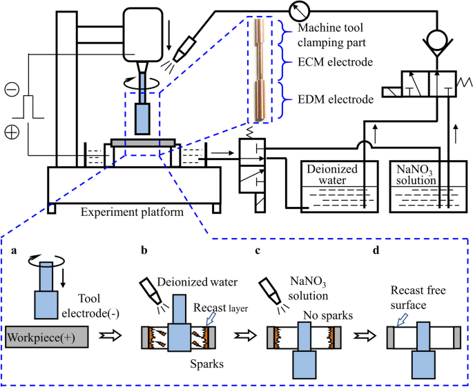 Study of EDM-ECM combined drilling method using cylinder electrode with ...