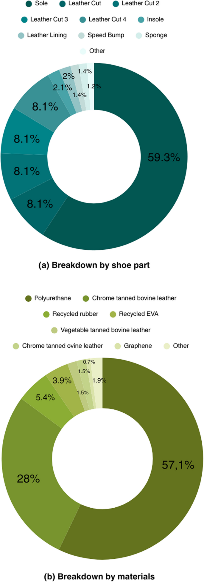 Increasing footwear durability to reduce environmental impact through ...