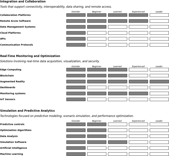 A technology readiness assessment approach for Digital Twin ...