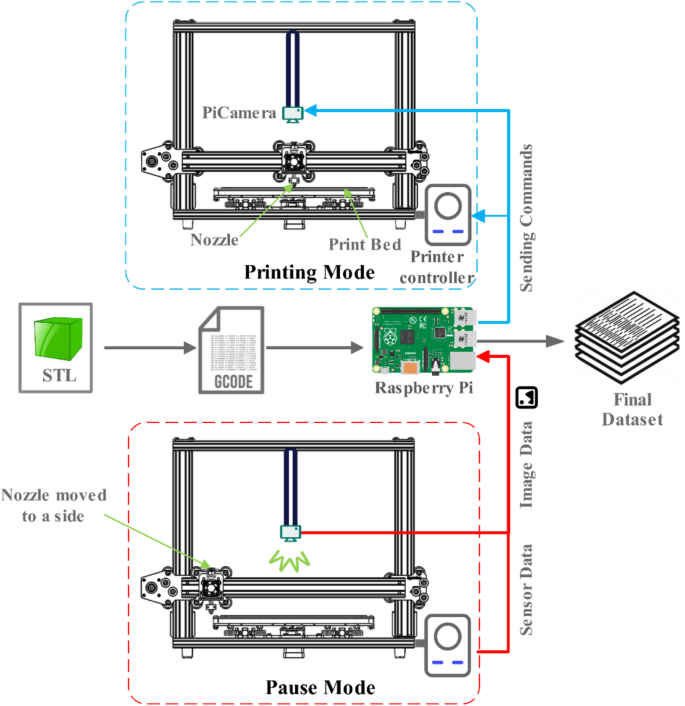 Standardizing the data collection framework for additive manufacturing ...