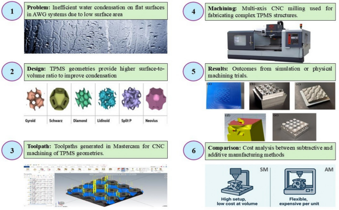 Beyond 3D printing: multi-axis CNC machining of TPMS geometries for sustainable water generation ...