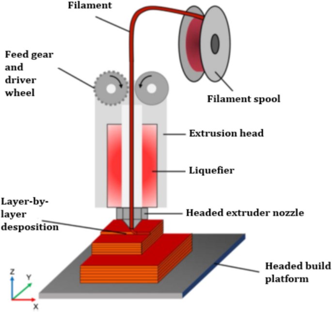 Multi-objective optimization of fused deposition modeling processes parameters for enhanced ...