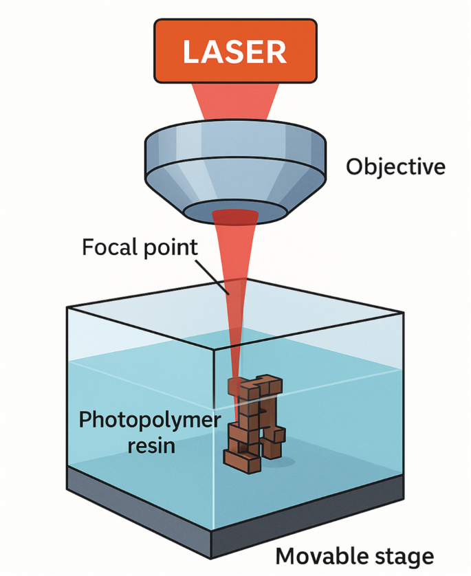 Maturity applications of nanoscale 3D printing in quantum device ...