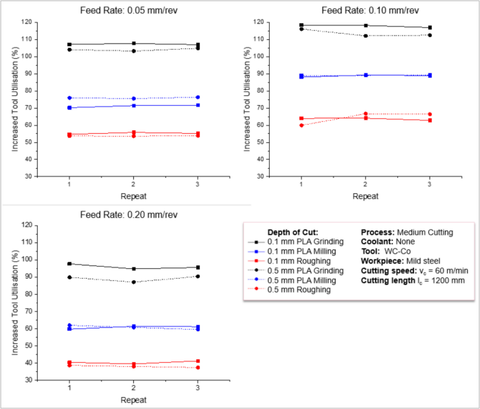 From waste to worth: extending tool life through pulse laser ablation ...