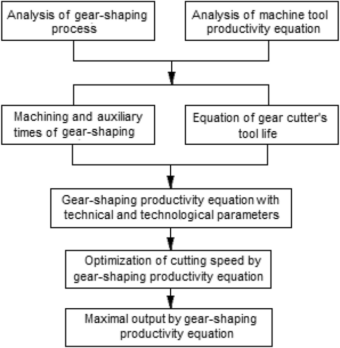 Optimization of the gear-shaping process for maximal productivity | The ...