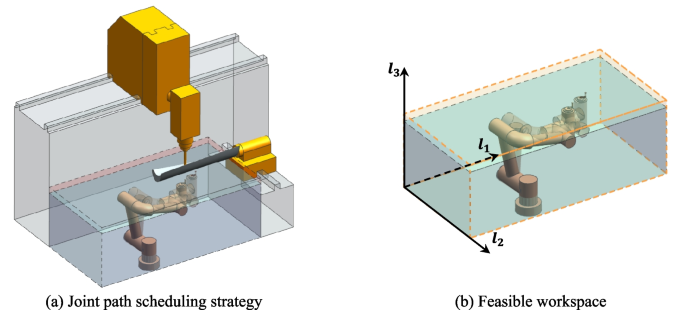 Harmonious path scheduling of 6-DOF robot used in the collaborative machining environment with ...