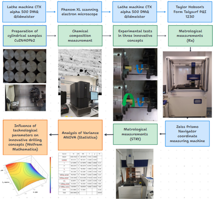 Application of innovative drilling methods in brass machining: analysis ...