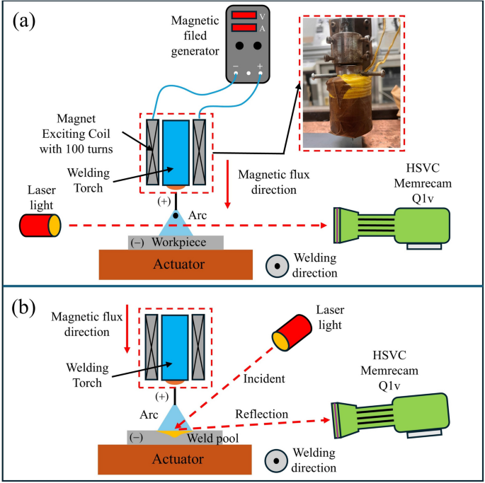 Effect of external magnetic field on arc characteristics and weld bead ...