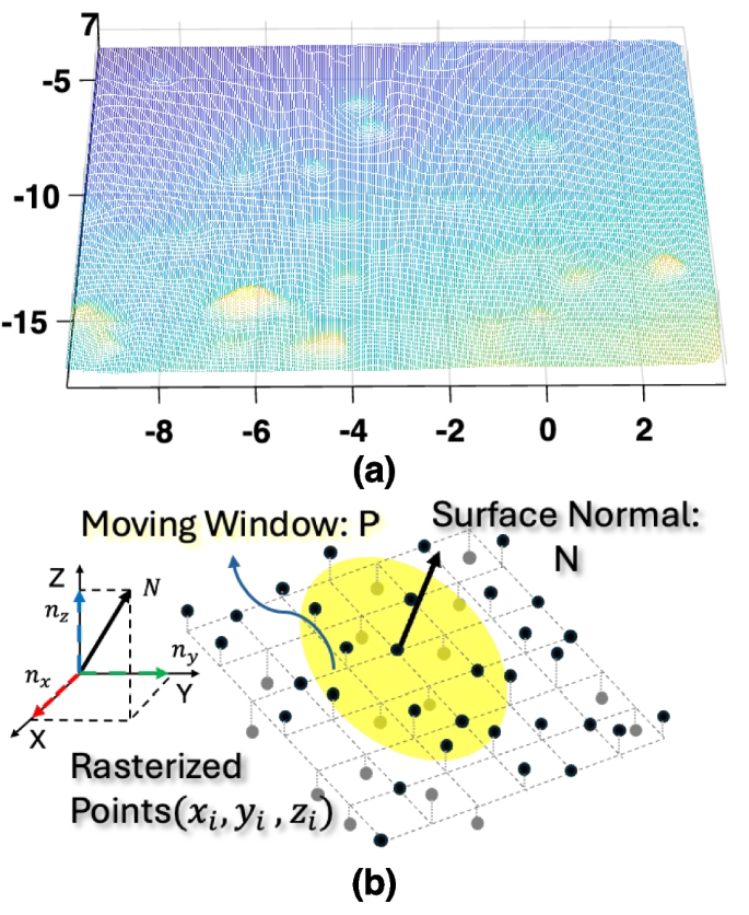 A novel approach for surface defect classification based on 3D point ...