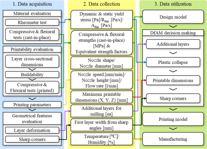 Experimental data–driven framework for quality control of 3D-printed concrete permanent ...