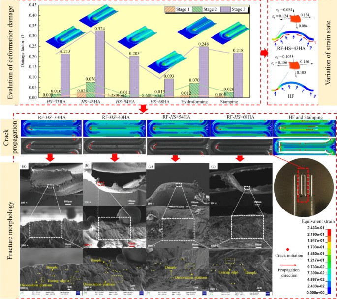 Critical deformation and damage evolution of TA1 titanium alloy bipolar ...