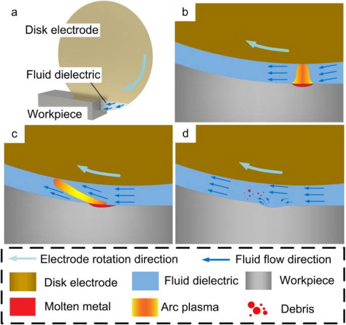 Blasting erosion arc sawing(BEAS): an efficient cutting method for ...